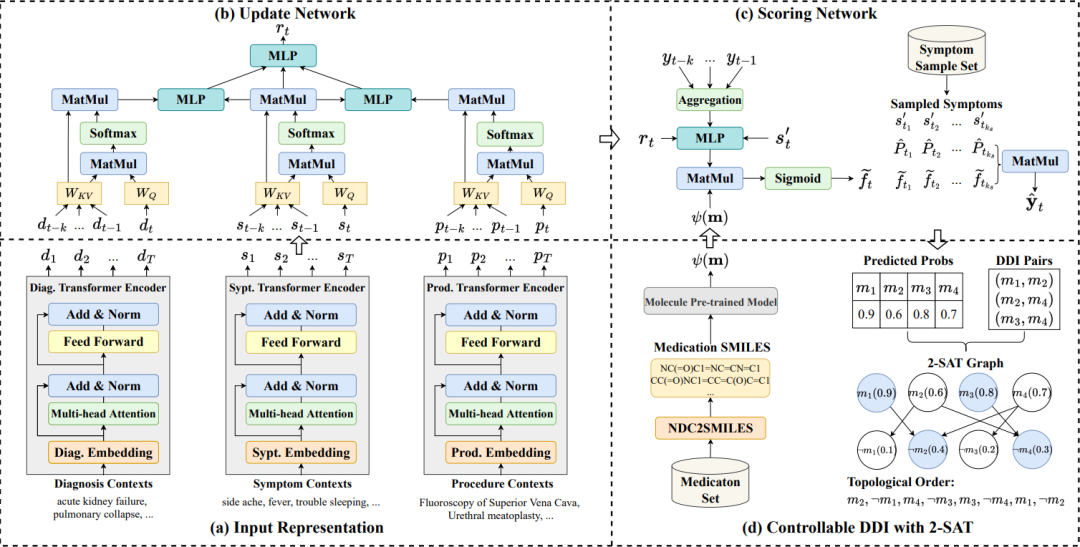 NeurIPS | 因果图模型助力医疗，提高处方准确度！药物推荐新模型DrugRec揭秘 - 知乎