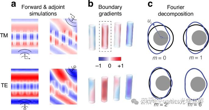 [顶刊速览 52] Light Sci Appl - 哈佛大学Capasso提出新型超表面优化方法->形状优化 - 知乎