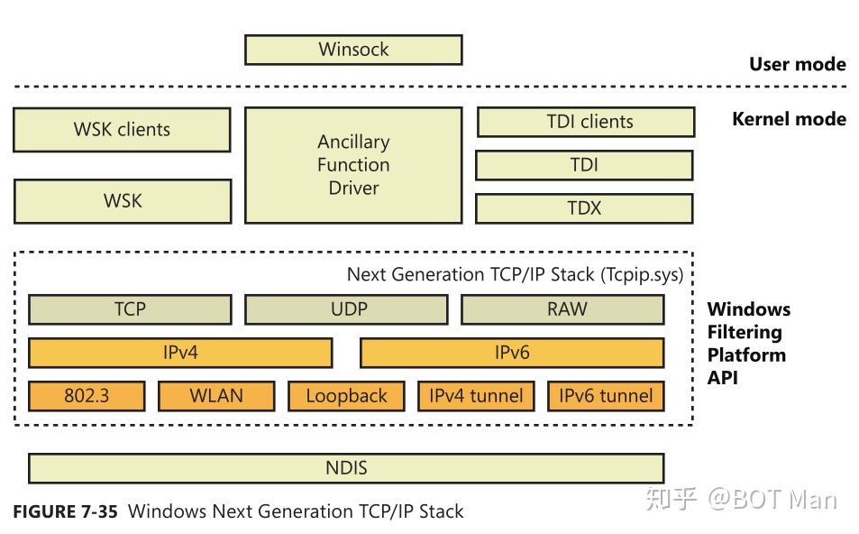 从 Windows Filtering Platform 学习 TCP/IP（1） - 知乎