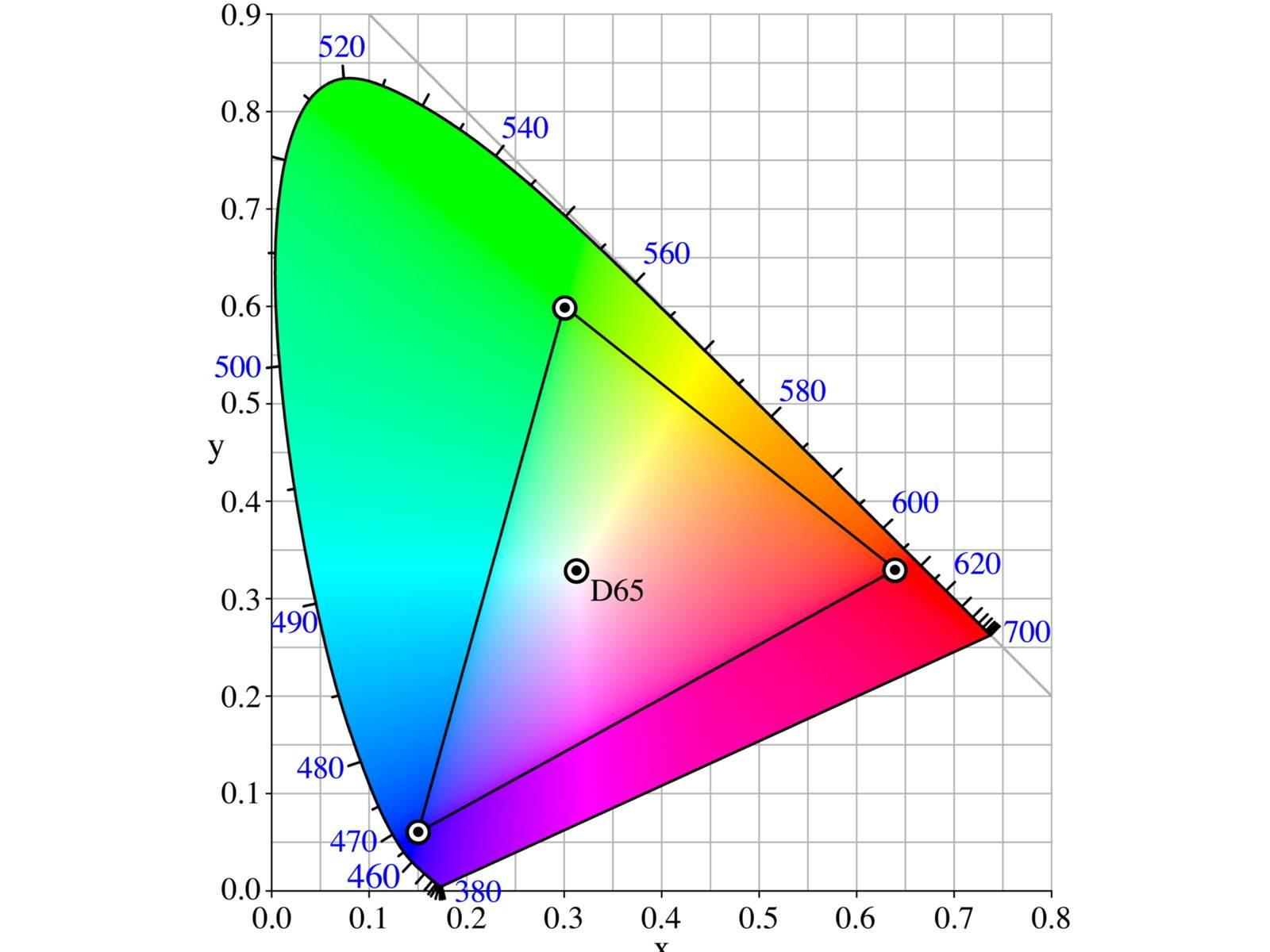 sRGB/AdobeRGB/NTSC/DCI-P3色域有什么区别。 - 知乎