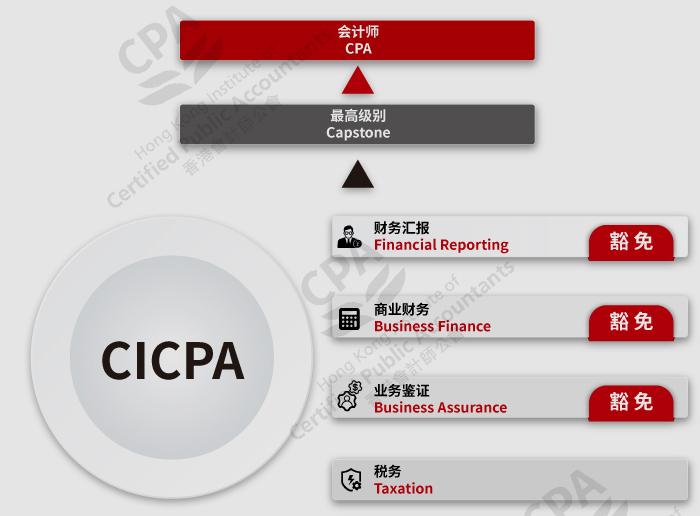 微问答20期 | 国际联系会员能否享受HKICPA与CICPA签订的考试豁免政策？ - 知乎