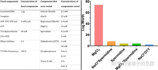 DoE优化IVT反应体系，提升saRNA产量。 - 知乎