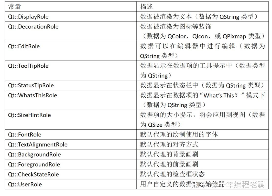 QT模型/视图 - 知乎