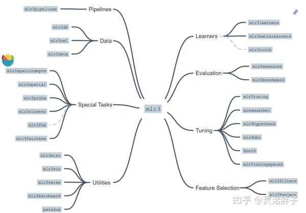 mlr3book_总体概览介绍(第1章) - 知乎