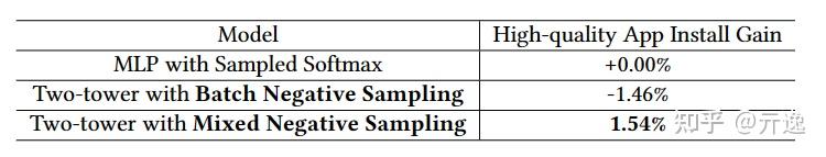 再思考双塔 Embedding-based Retrieval 工业界比对——（样本） - 知乎