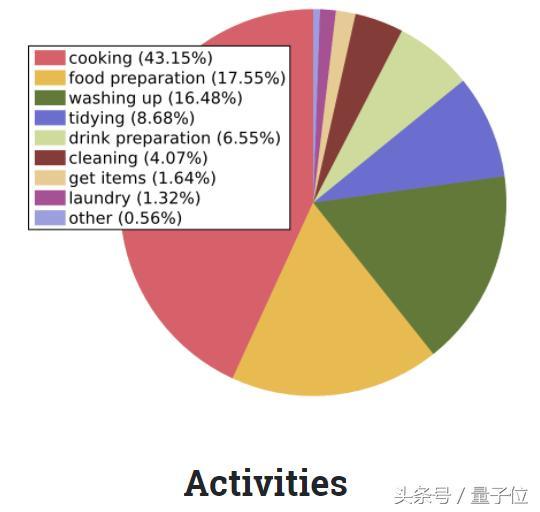 全球最大的第一视角视频数据集开源，取自真实生活，还能提升厨艺 - 知乎