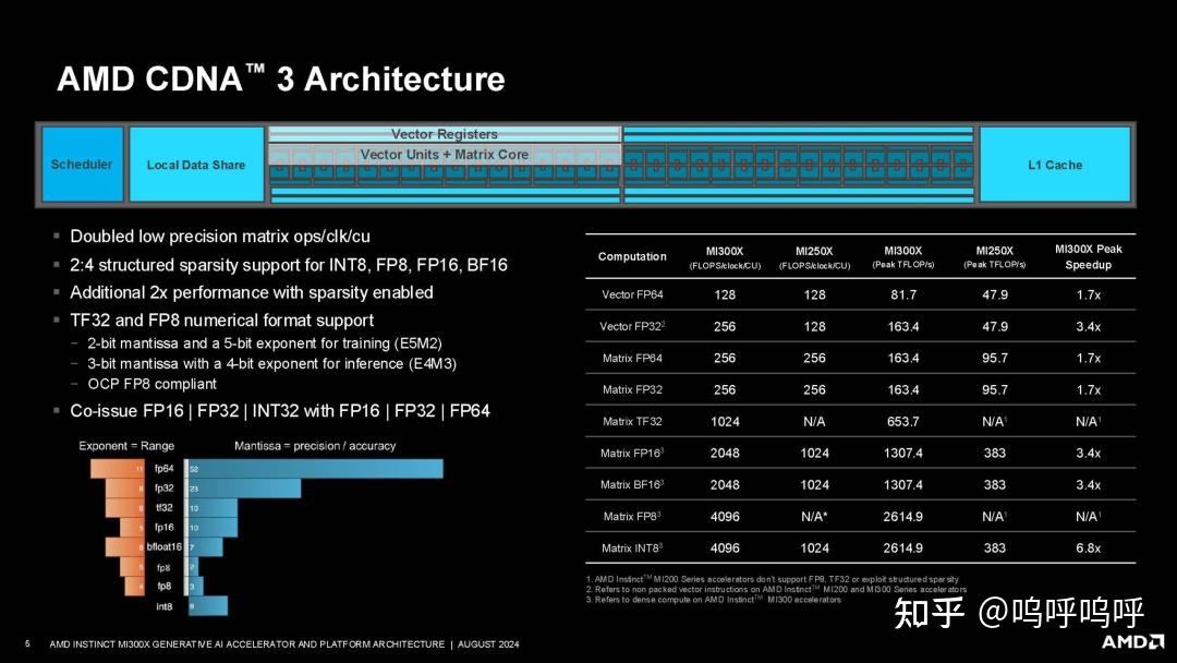 AMD_GPU CDNA系列架构分析 - 知乎