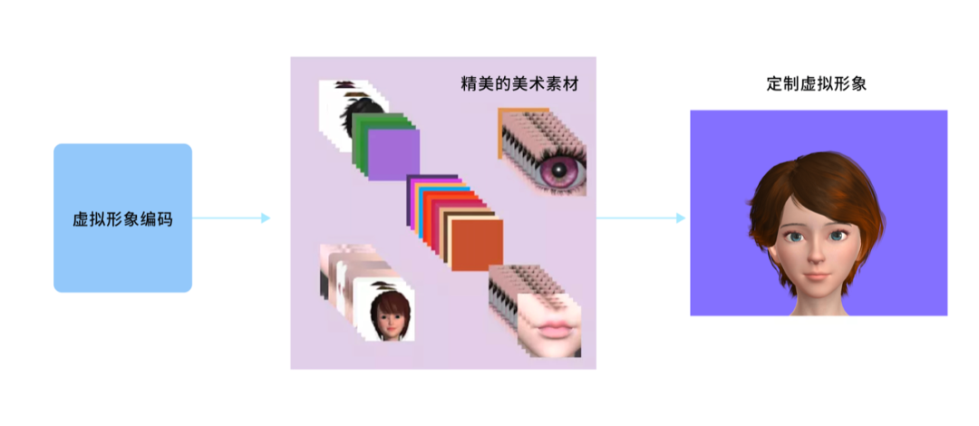 面由 AI 生｜ZegoAvatar 捏脸技术解析 - 知乎