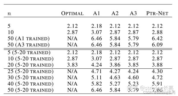 【ML4CO基础】Pointer Networks原理及代码实现分析(Oriol Vinyals, 2015) - 知乎