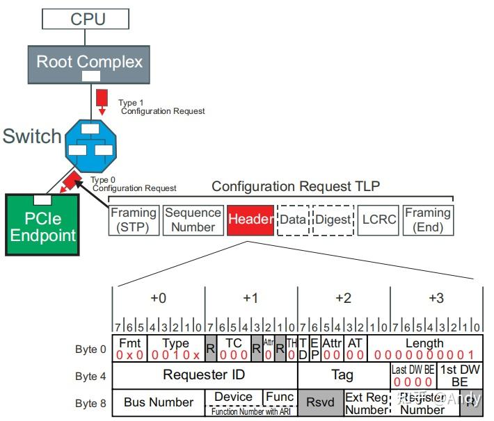 PCIe总线协议基础实战 - 知乎