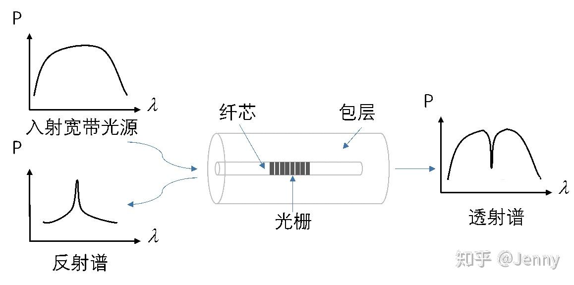 光纤光栅（FBG）解调与光频域反射(OFDR)解调技术差异 - 知乎