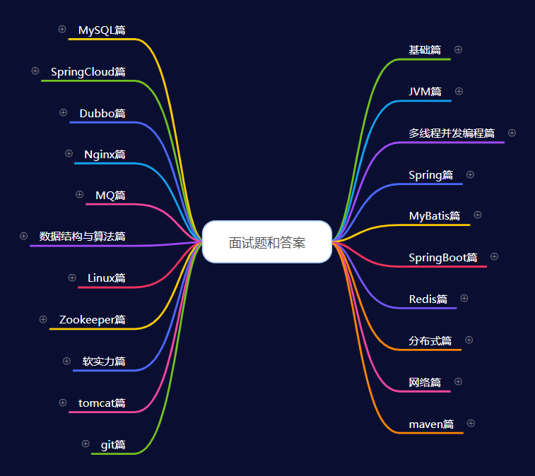 阿里P8大牛的《Java脑图》火了，GitHub上获赞80K - 知乎