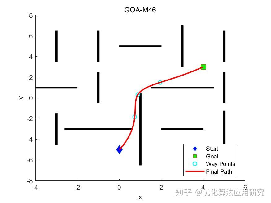 基于山羊优化算法（Goat Optimization Algorithm, GOA）和三次样条的移动机器人路径规划方法研究 - 知乎