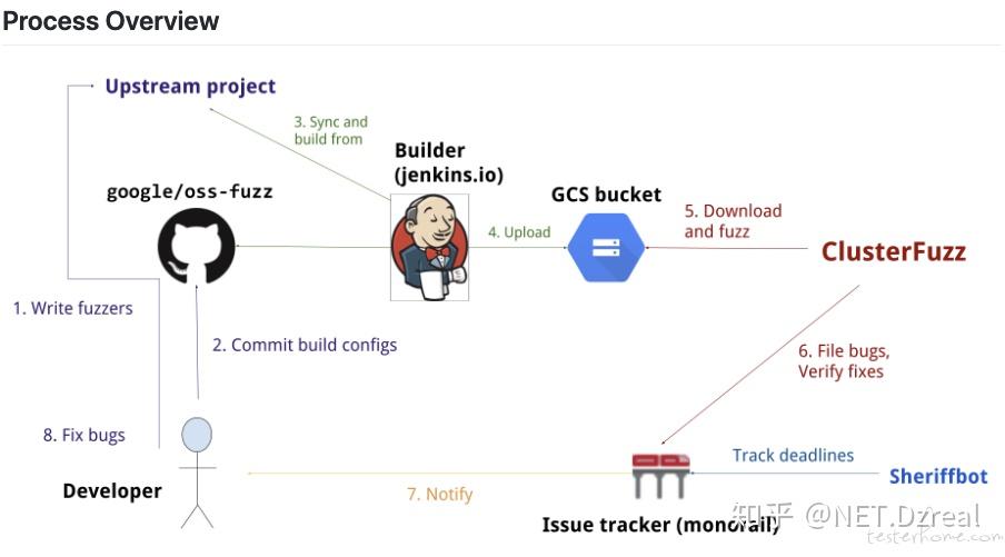 自动化工具 谷歌开源开源模糊测试工具ClusterFuzz尝鲜记录（进行中） - 知乎
