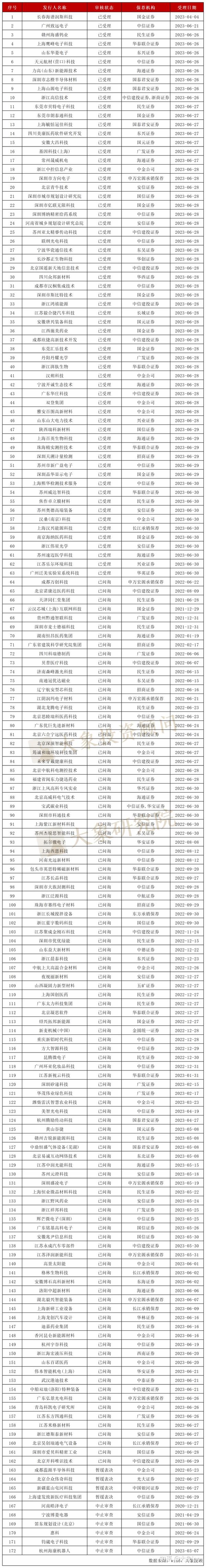 最新673家IPO排队企业名单！已问询占六成 - 知乎