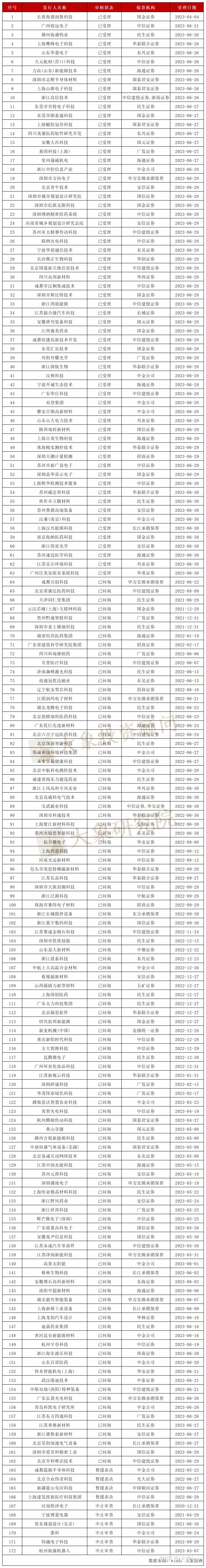 最新673家IPO排队企业名单！已问询占六成 - 知乎