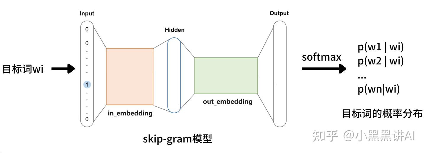 word2vec跳字模型skip-gram详解，使用Pytorch实现 - 知乎