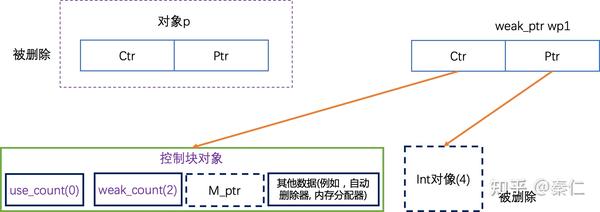 深入理解Modern C++智能指针std::shared_ptr - 知乎
