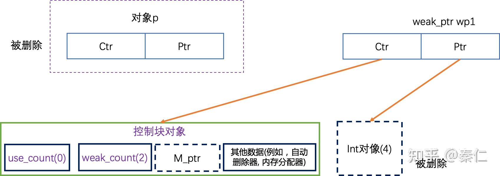 深入理解modern C 智能指针std Shared Ptr 知乎