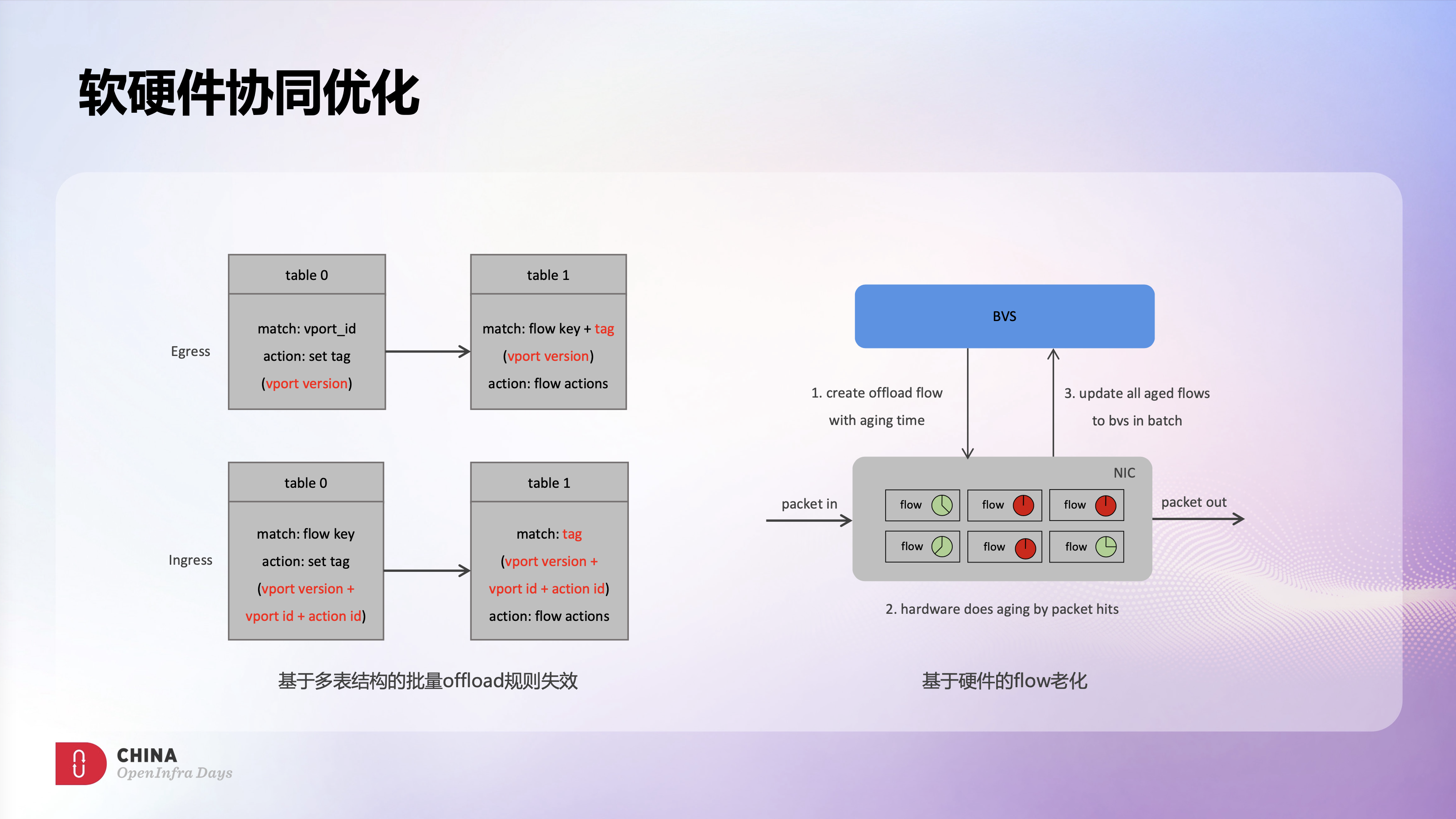 突破性能瓶颈，火山引擎自研vSwitch技术实践揭秘 - 知乎