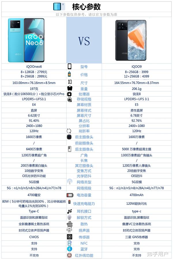 iQOO9和iQOONeo6相比较，该如何选？ - 知乎