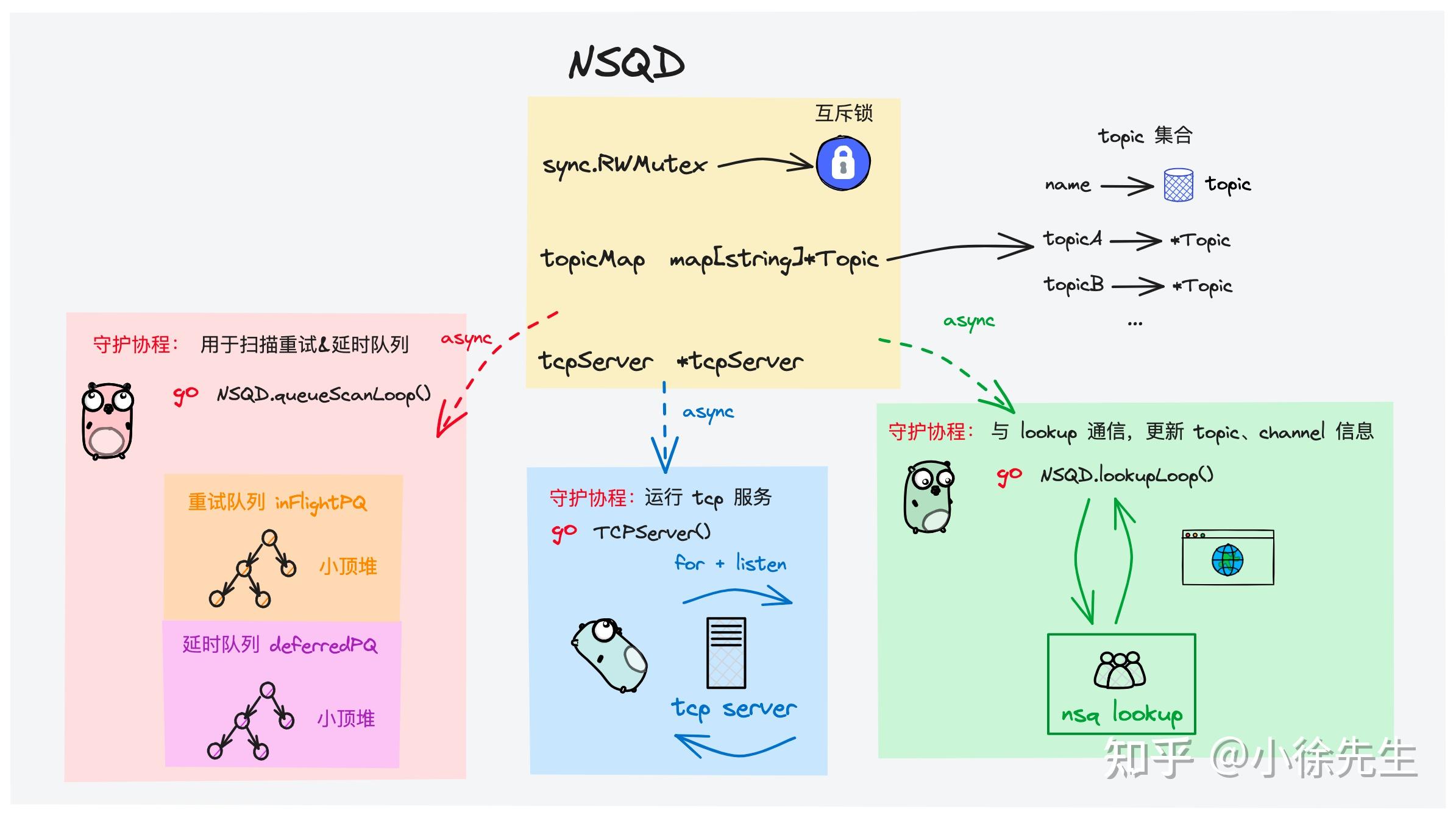 万字解析 go 语言分布式消息队列 nsq - 知乎