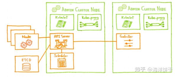 run k8s on k8s - 知乎