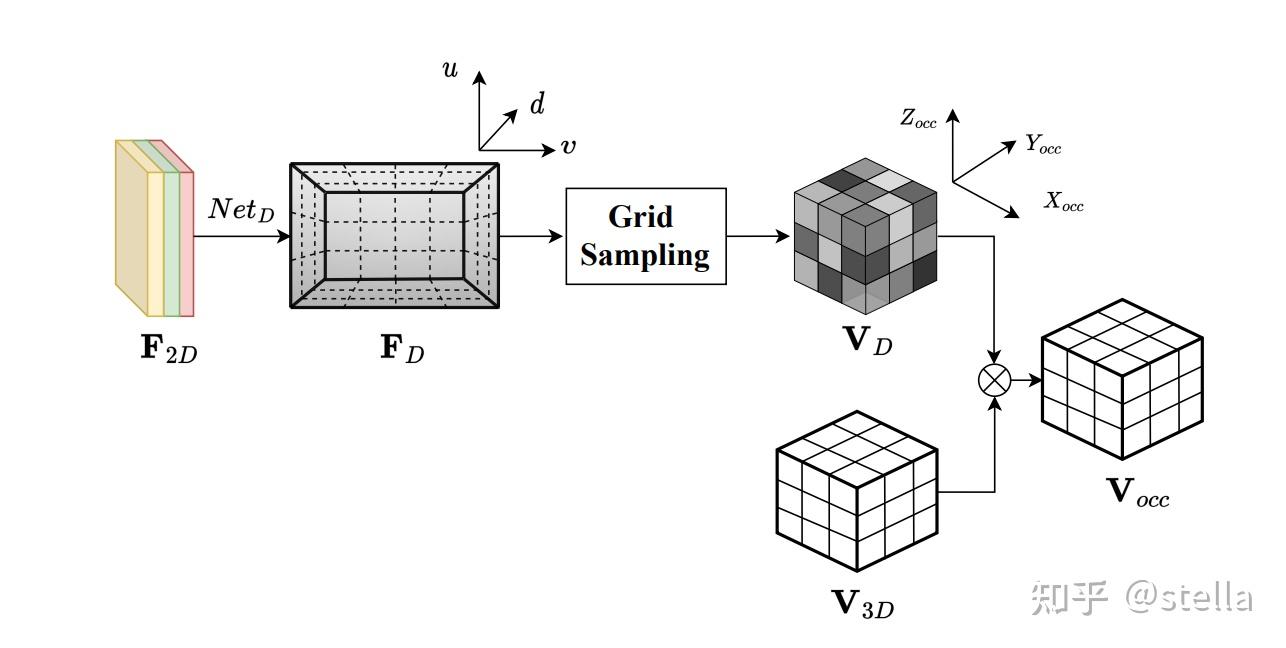 基于视觉的3D Occupancy论文阅读：MonoScene, OccDepth, VoxFormer, TPVFormer - 知乎
