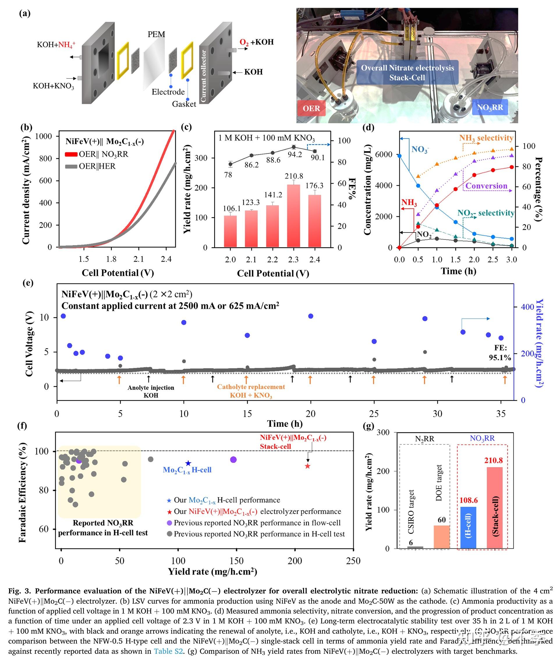 【每月(随机)文献阅读】25年五月上ACBEE：同时实现NO3RR与CO2捕获——磁控溅射含碳空位Mo2C - 知乎