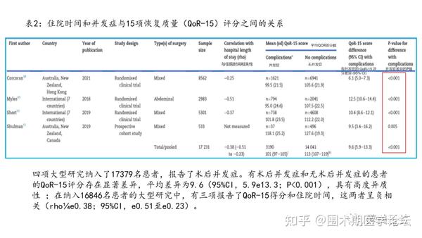 使用15项恢复质量量表测量术后恢复质量：系统评价和荟萃分析PPT - 知乎