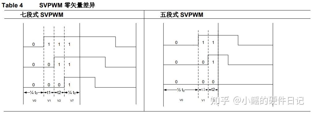 【电控】SVPWM五段与七段的区别 - 知乎