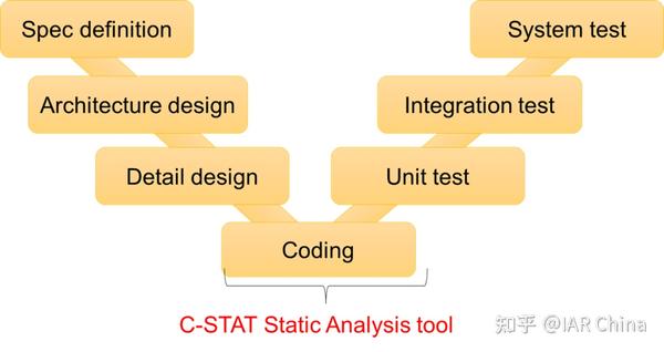 在日常开发中使用IAR C-STAT进行静态代码分析，提高代码质量 - 知乎
