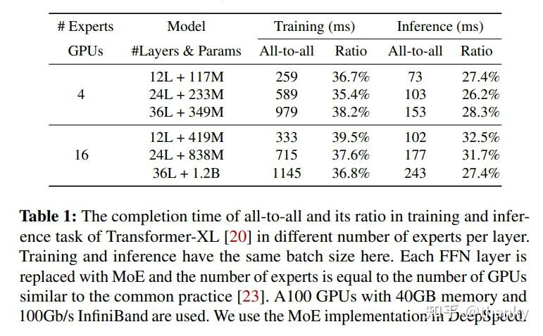 Accelerating Distributed MoE Training and Inference with Lina - 知乎