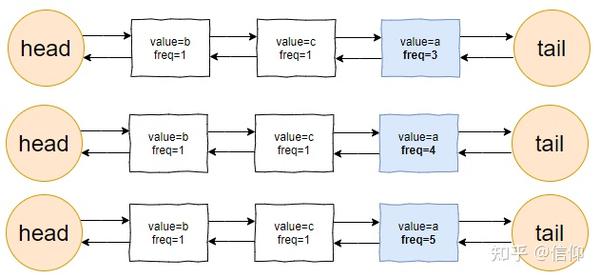 Redis LRU 算法和LFU算法 - 知乎