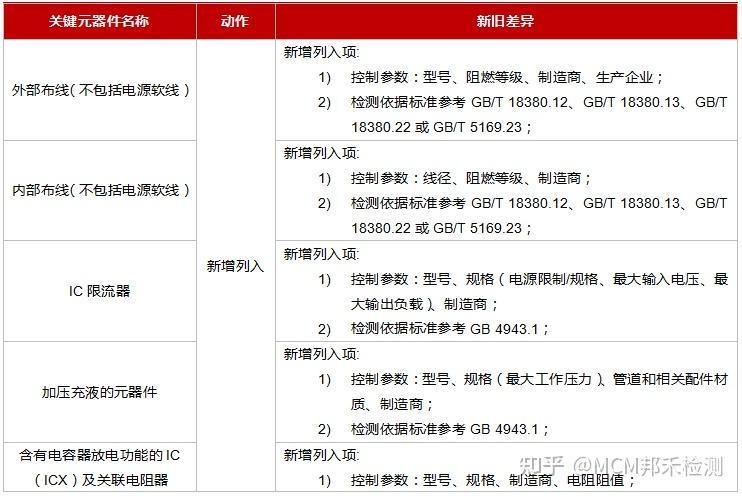 GB 4943.1新版零部件材料认证变更详解 - 知乎