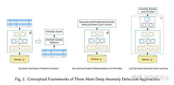 Deep Learning for Anomaly Detection: A Review（待续） - 知乎