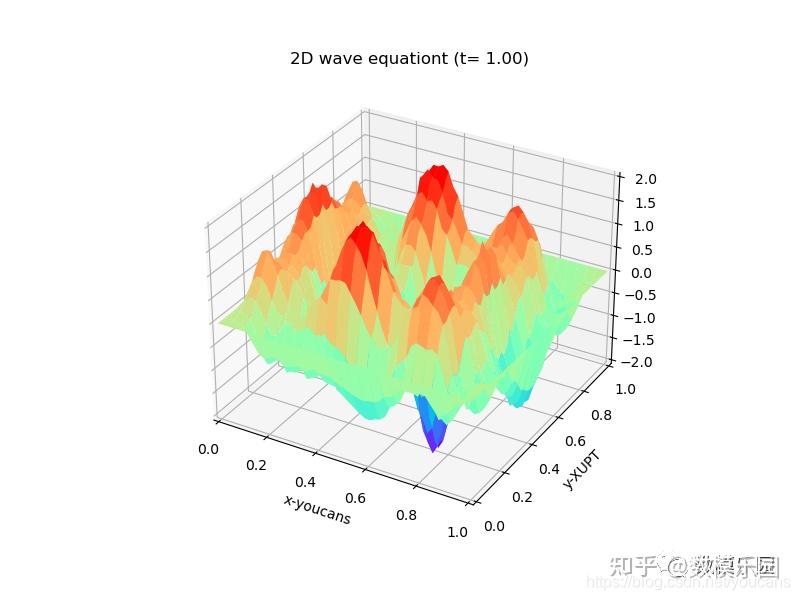 偏微分方程数值解法python代码实现 - 知乎