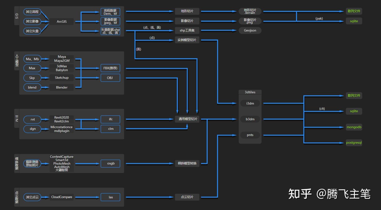 UE4 SuperMap Scene SDK、ArcGIS Maps SDK、Cesium for Unreal 基本使用 - 知乎