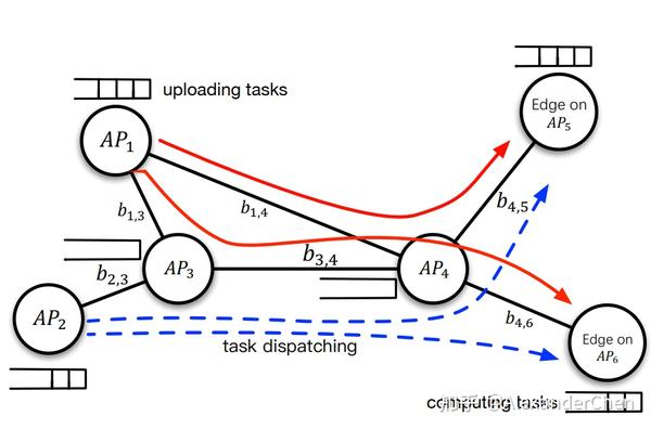 (论文 16) Dedas Online Task Dispatching and Scheduling with Bandwidth Constraint in Edge Computing ...