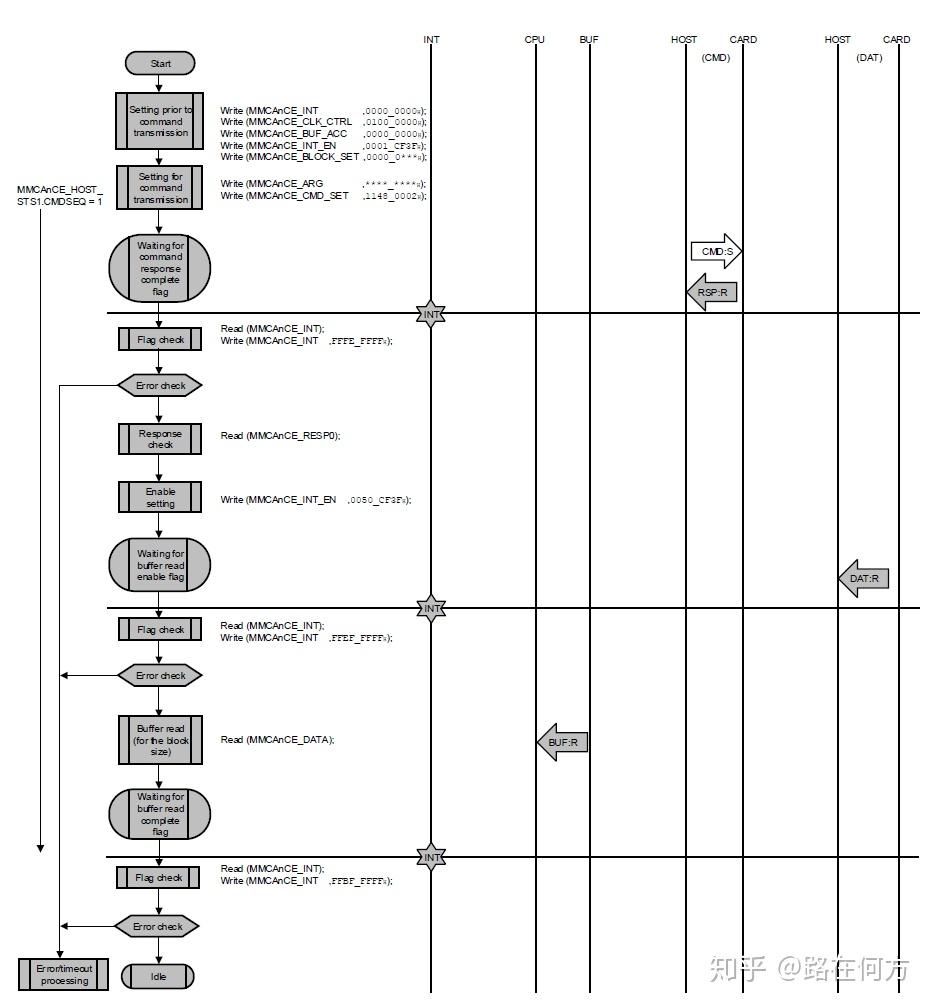 EMMC 驱动代码流程详解---MCU - 知乎