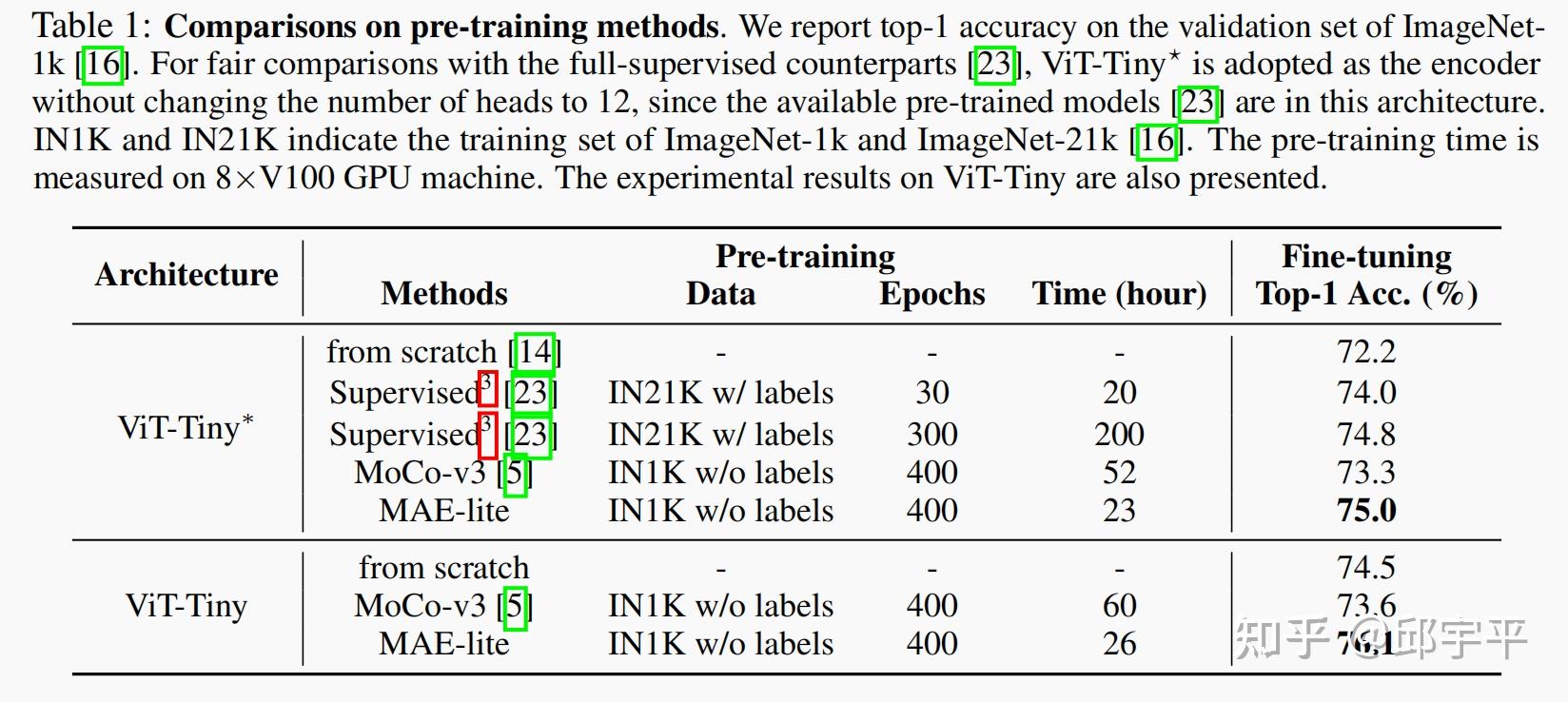 【论文阅读】A Closer Look at Self-supervised Lightweight Vision Transformers - 知乎