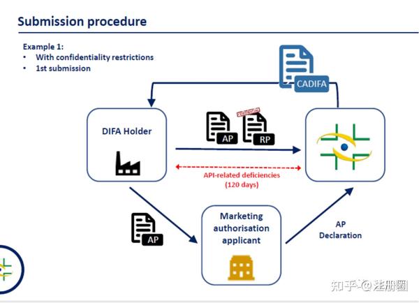 巴西原料药注册CADIFA程序介绍 - 知乎