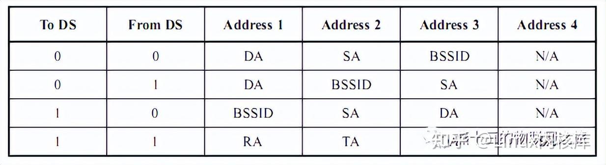 学习802.11之MAC帧格式（一篇就够！） - 知乎