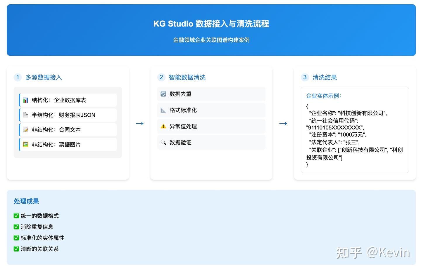 Knowledge Graph Studio：让知识图谱构建更简单、更智能 - 知乎