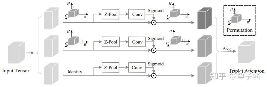 注意力机制pytorch实现！30篇高分attention论文一次看完！ 知乎