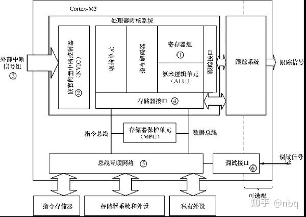 什么是Cortex-M3内核 - 知乎