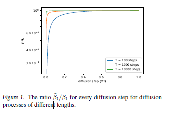 008_SSSS_ Improved Denoising Diffusion Probabilistic Models - 知乎