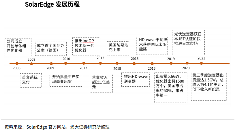 逆变器行业深度：行业现状、发展趋势、产业链及相关公司分析【慧博出品】 - 知乎