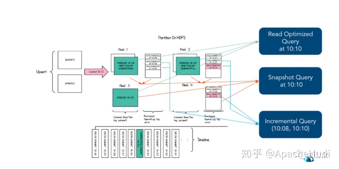 Apache Hudi 设计与架构最强解读 - 知乎