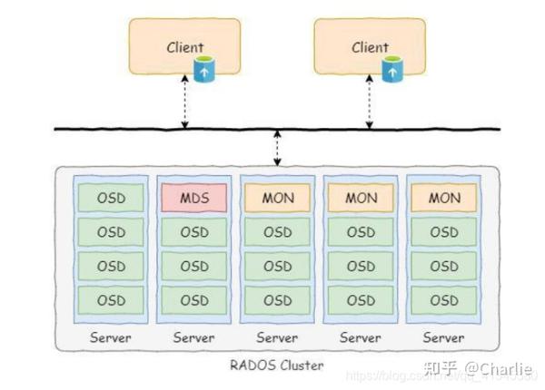 ceph集群部署及块osd使用 - 知乎